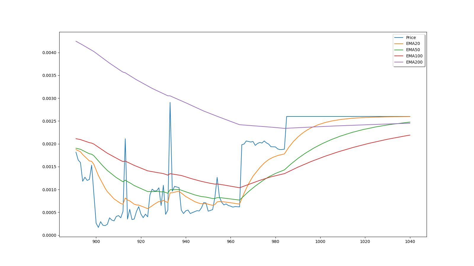 Kulupu Exponential Moving Averages