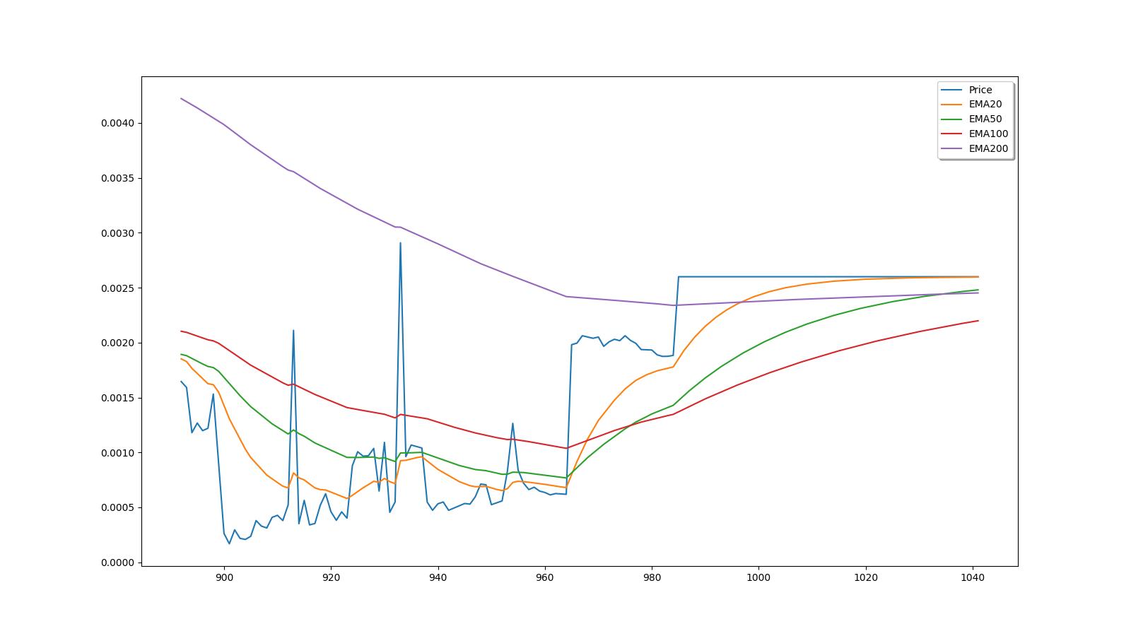 Kulupu Exponential Moving Averages