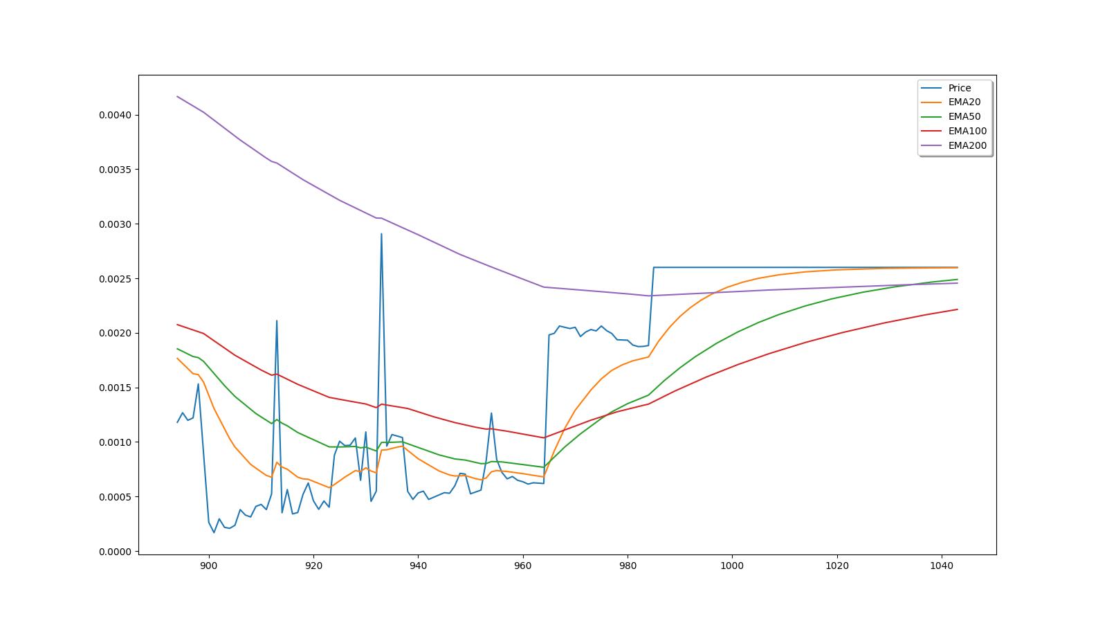Kulupu Exponential Moving Averages