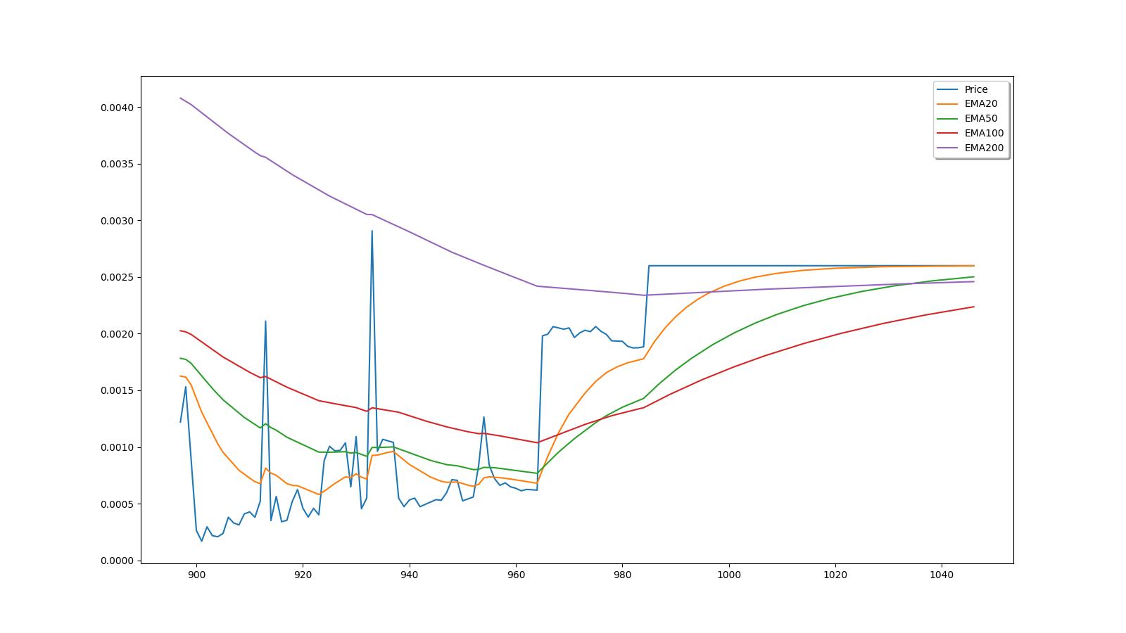 Kulupu Exponential Moving Averages