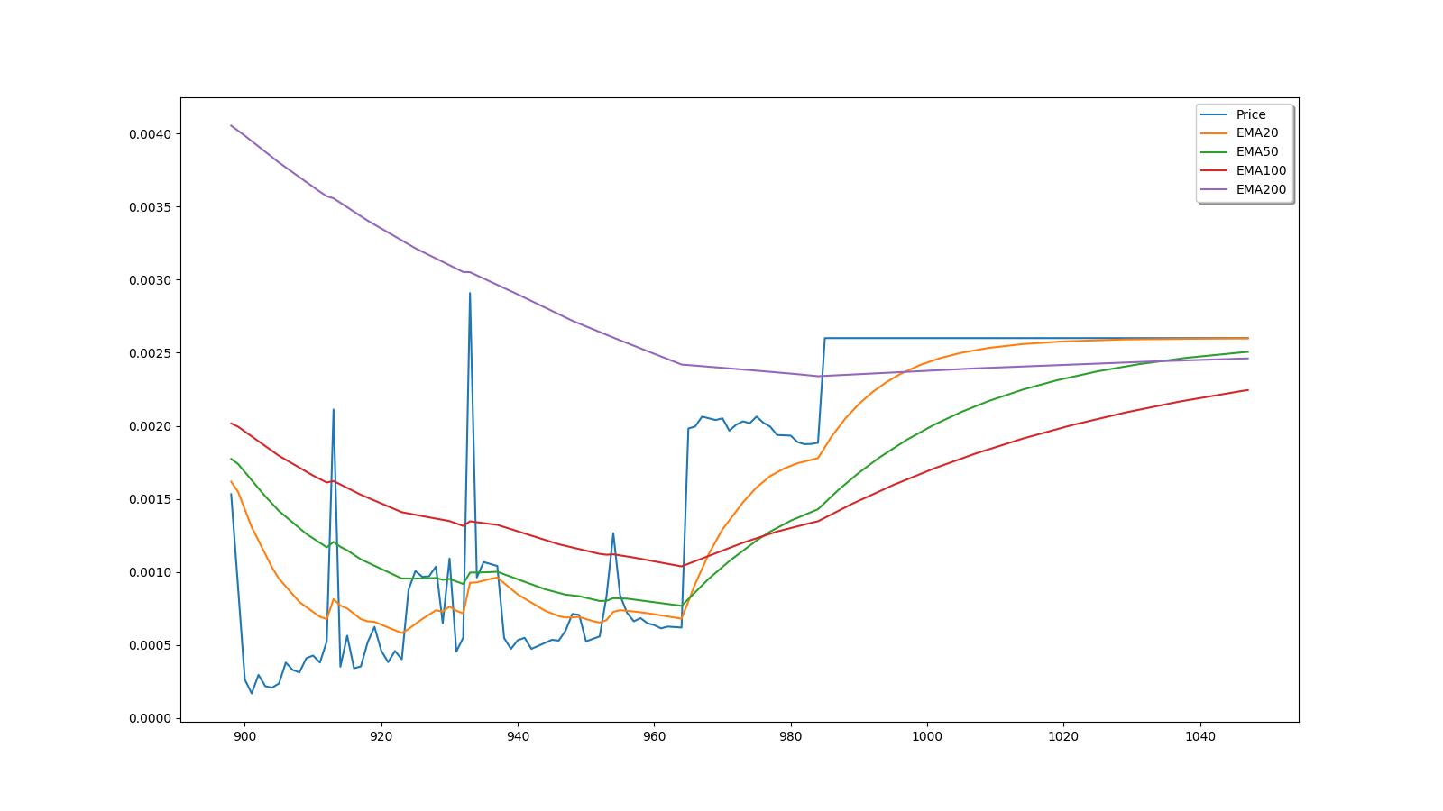 Kulupu Exponential Moving Averages