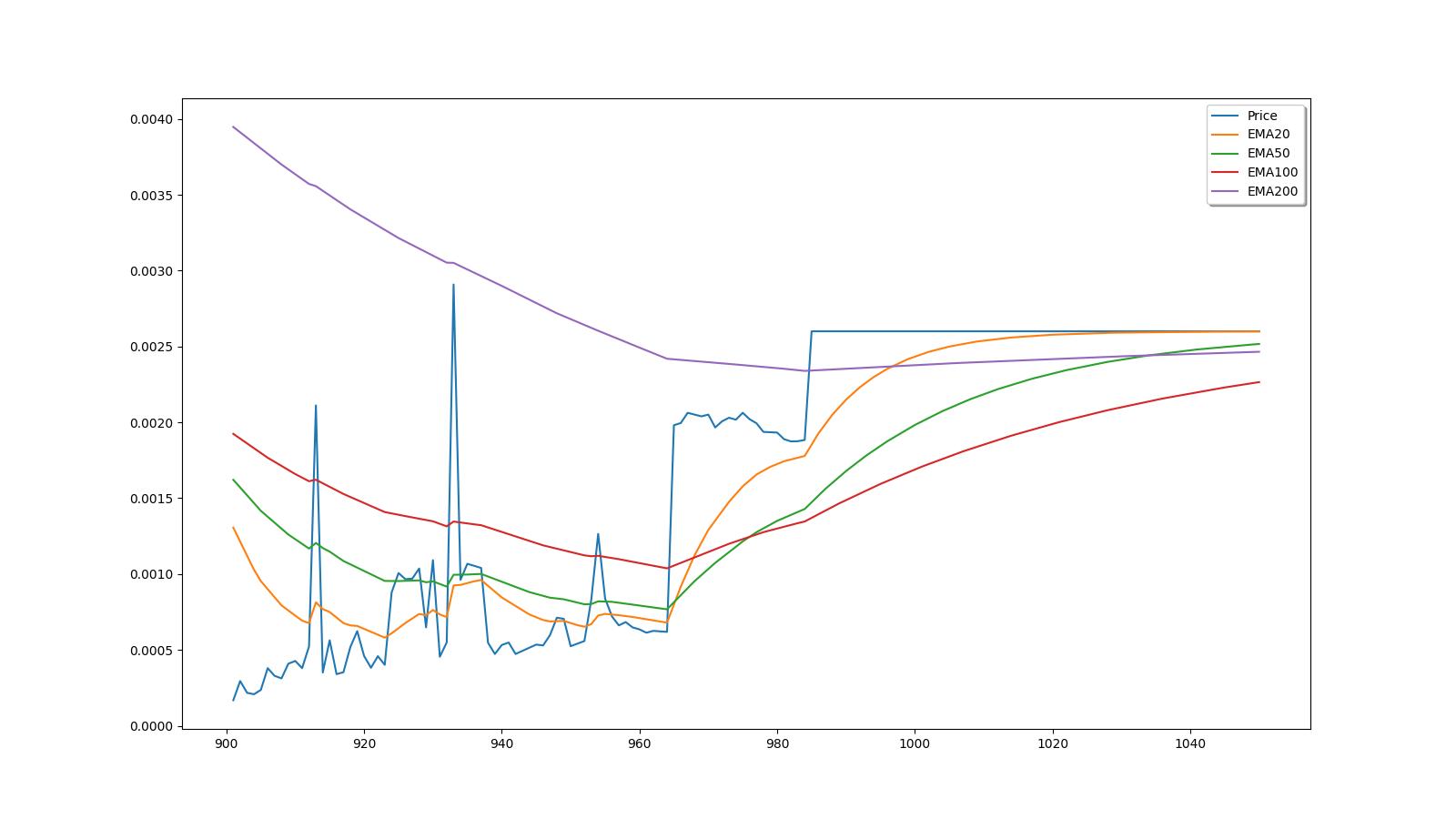 Kulupu Exponential Moving Averages