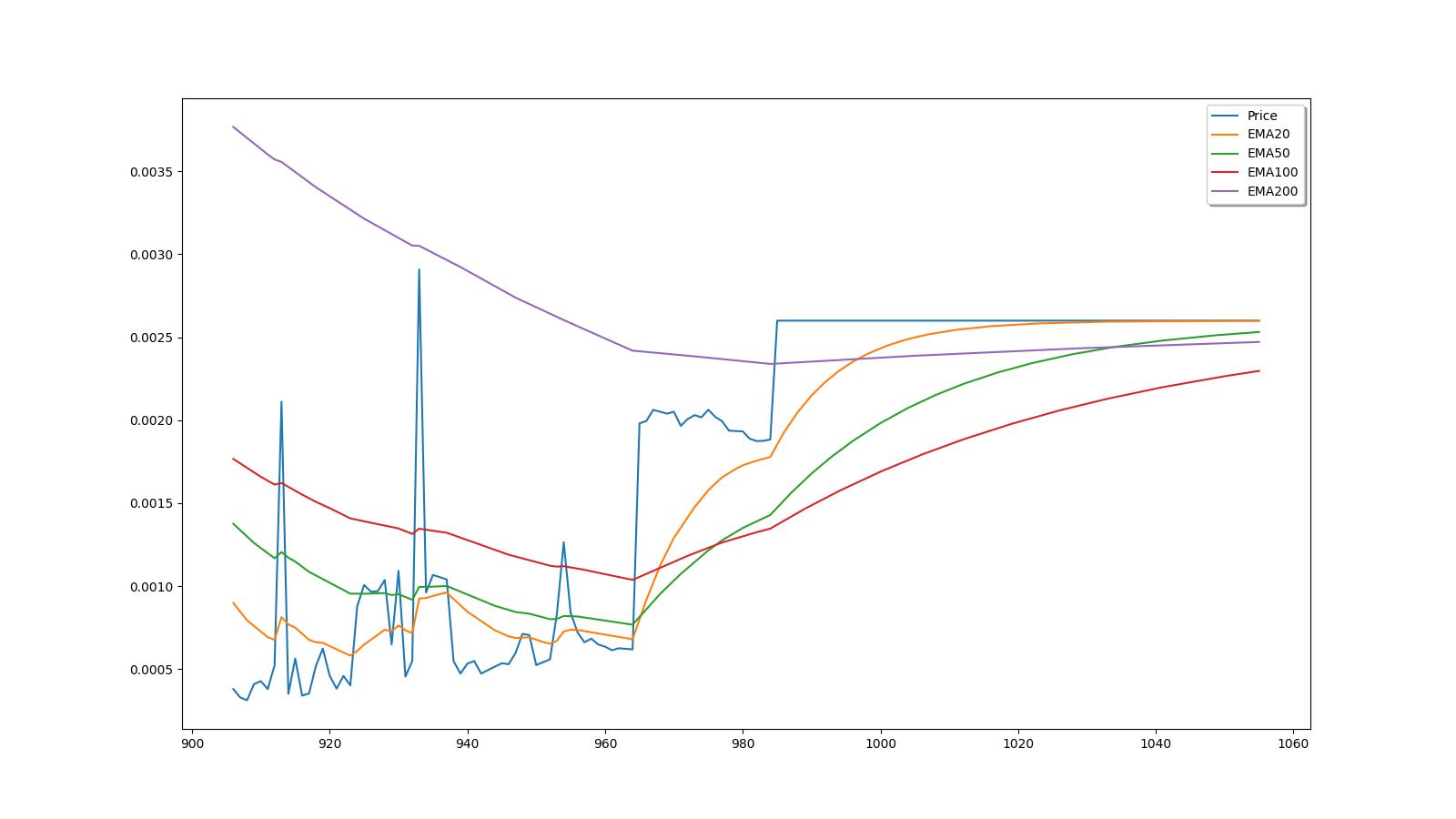 Kulupu Exponential Moving Averages