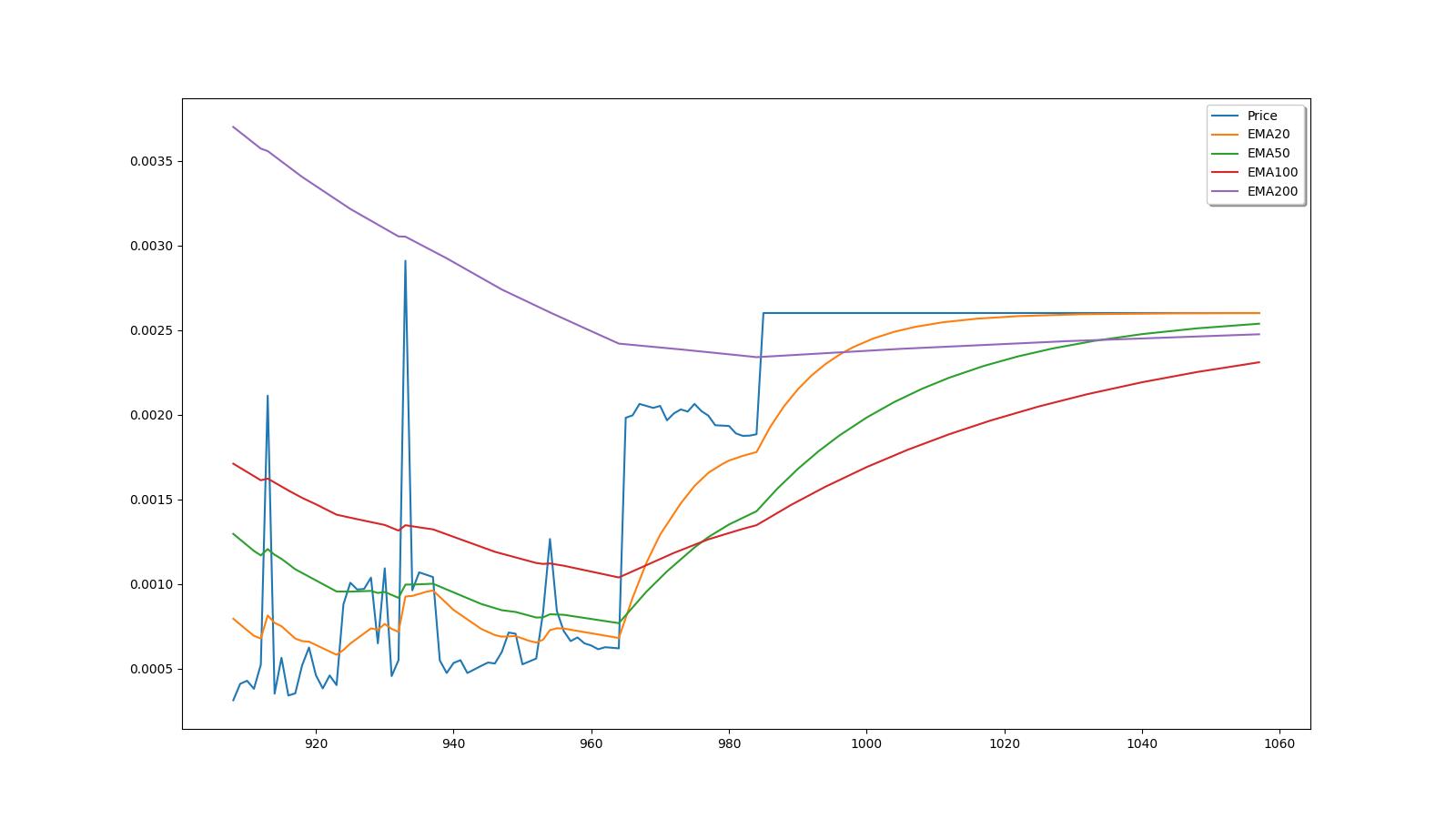 Kulupu Exponential Moving Averages