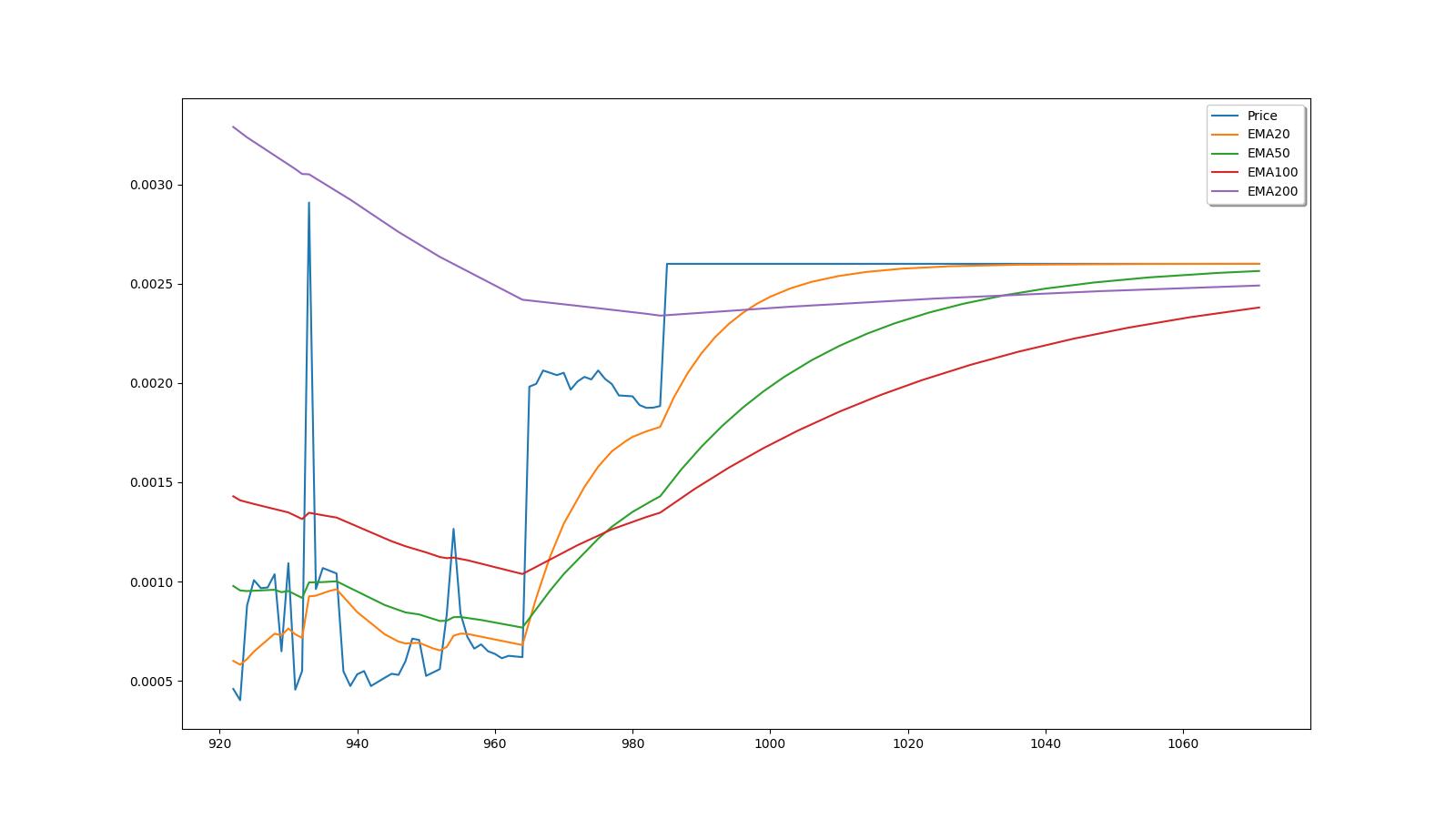 Kulupu Exponential Moving Averages
