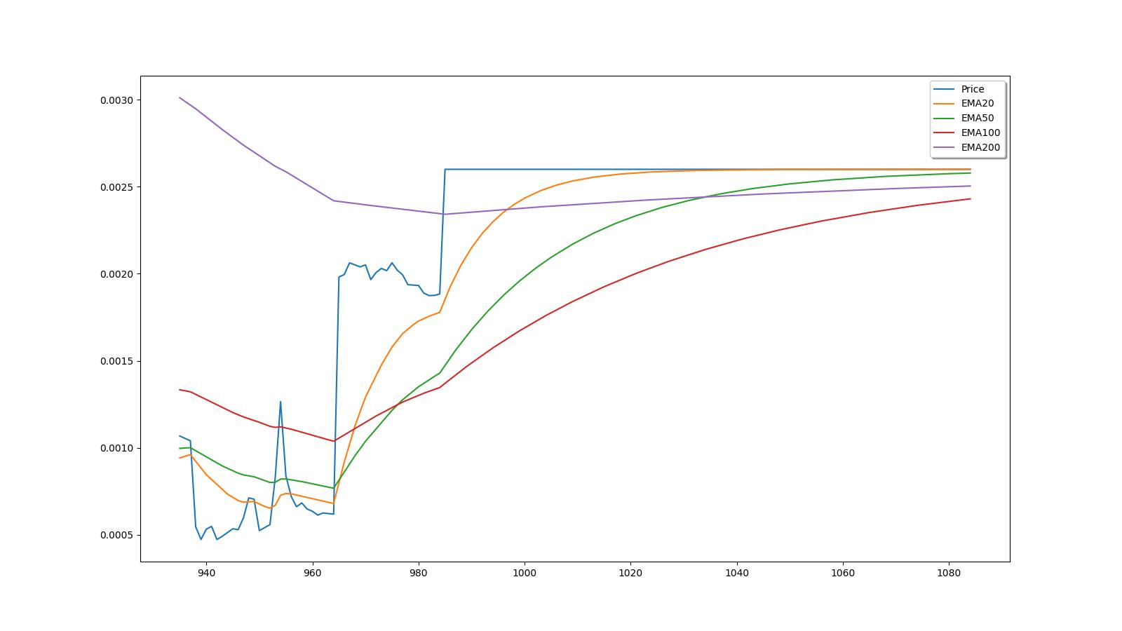 Kulupu Exponential Moving Averages