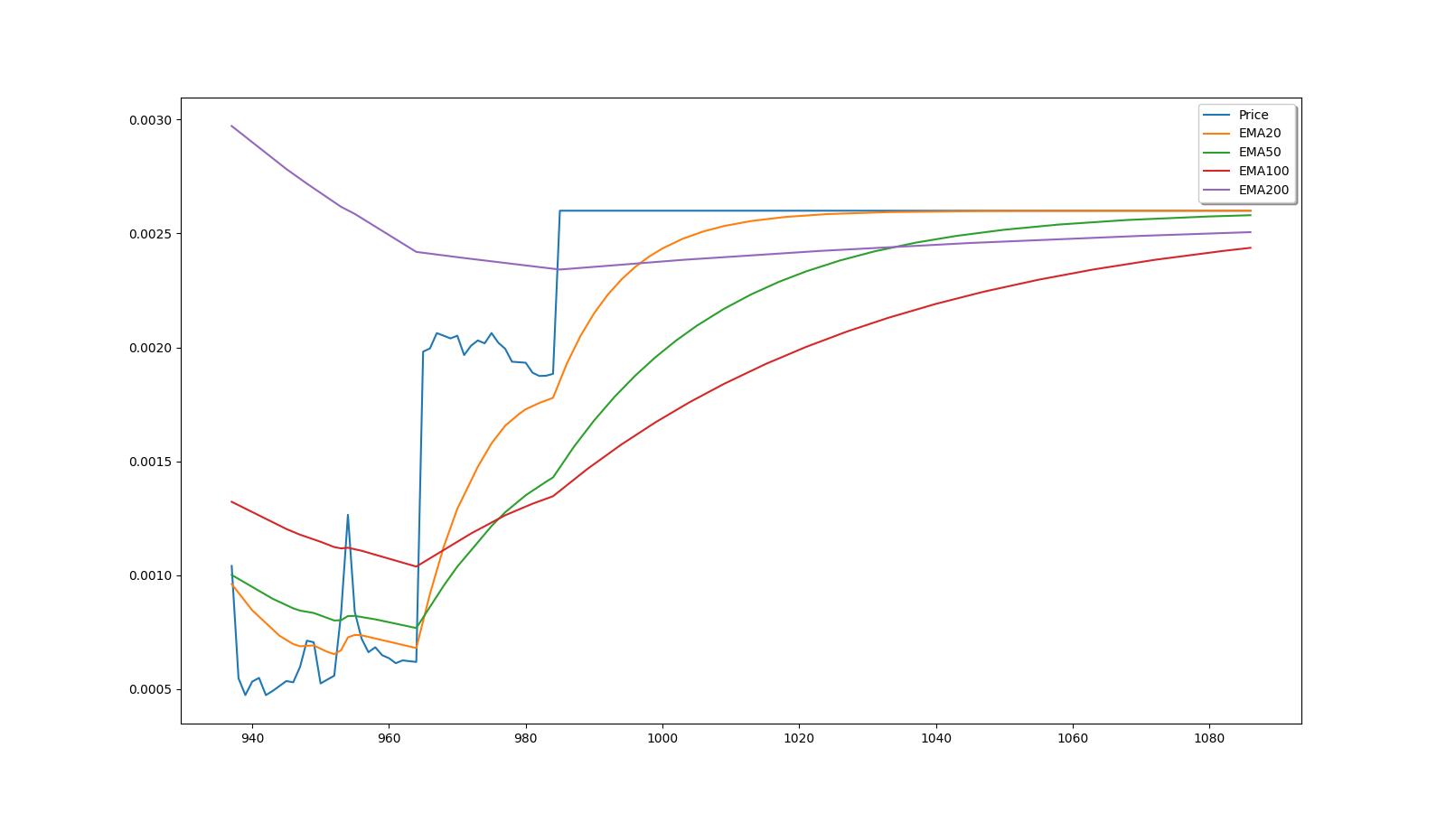 Kulupu Exponential Moving Averages