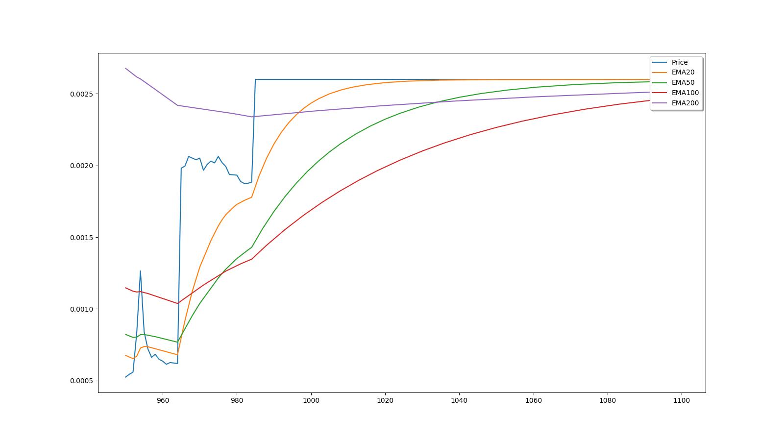 Kulupu Exponential Moving Averages