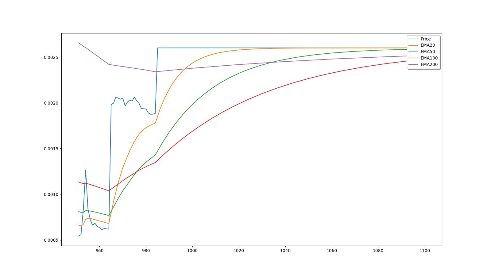 Kulupu Exponential Moving Averages