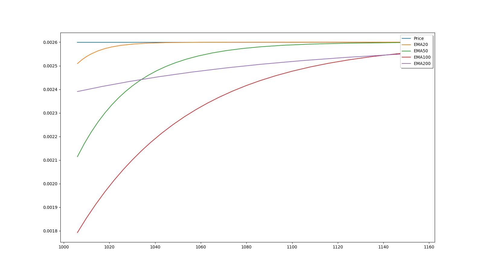 Kulupu Exponential Moving Averages