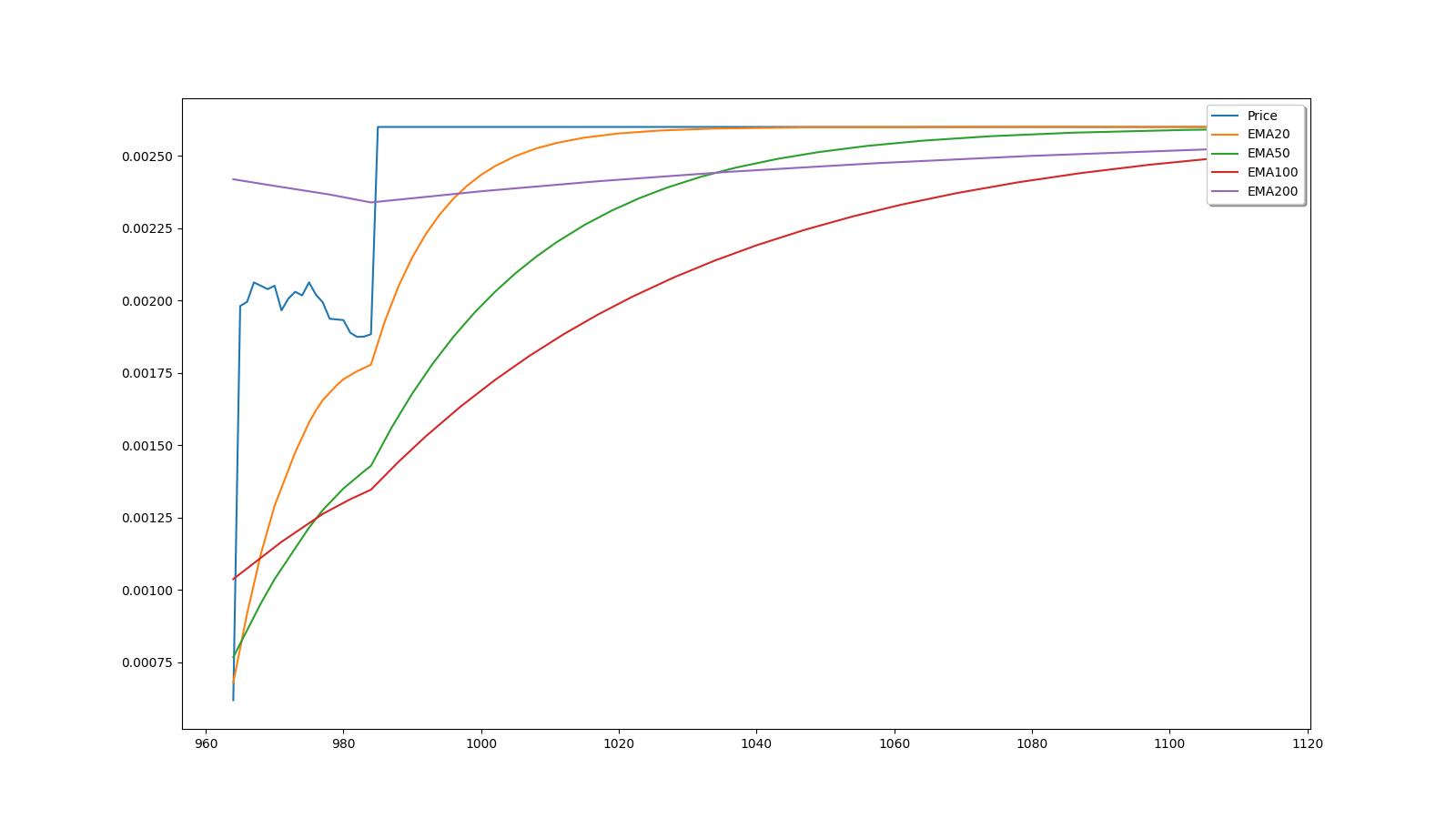 Kulupu Exponential Moving Averages
