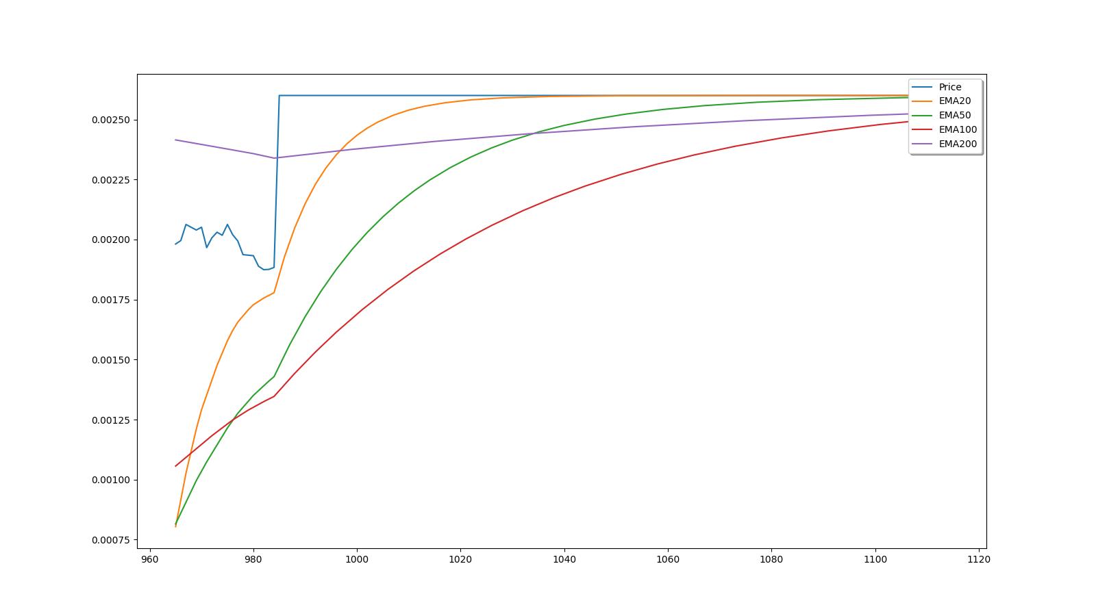 Kulupu Exponential Moving Averages