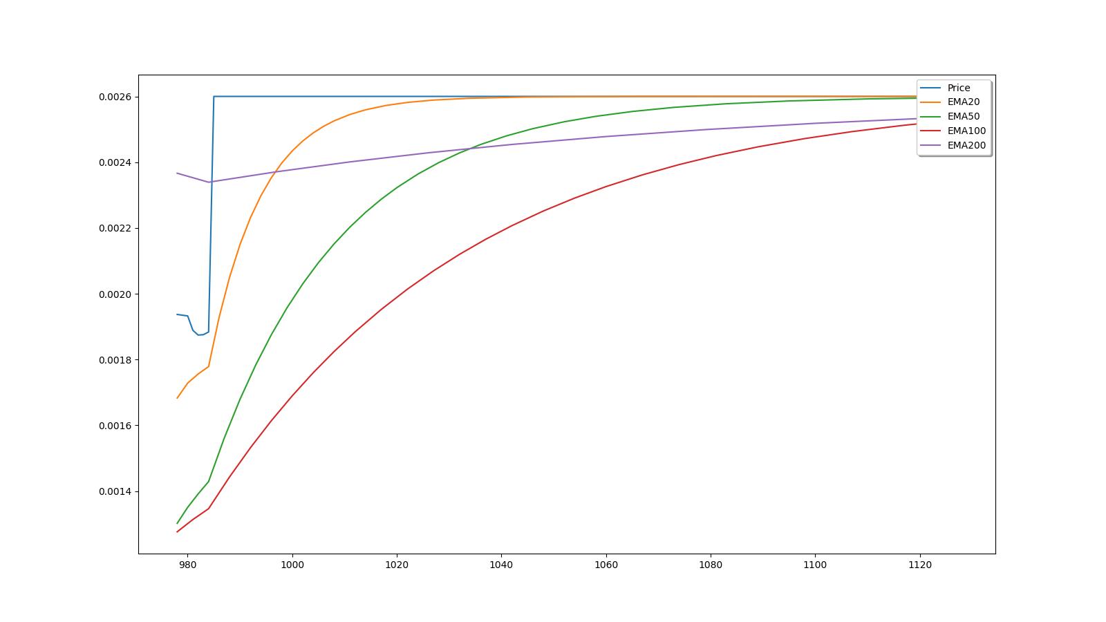 Kulupu Exponential Moving Averages