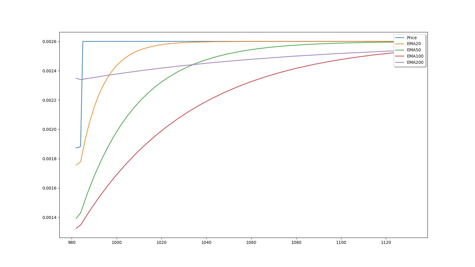 Kulupu Exponential Moving Averages