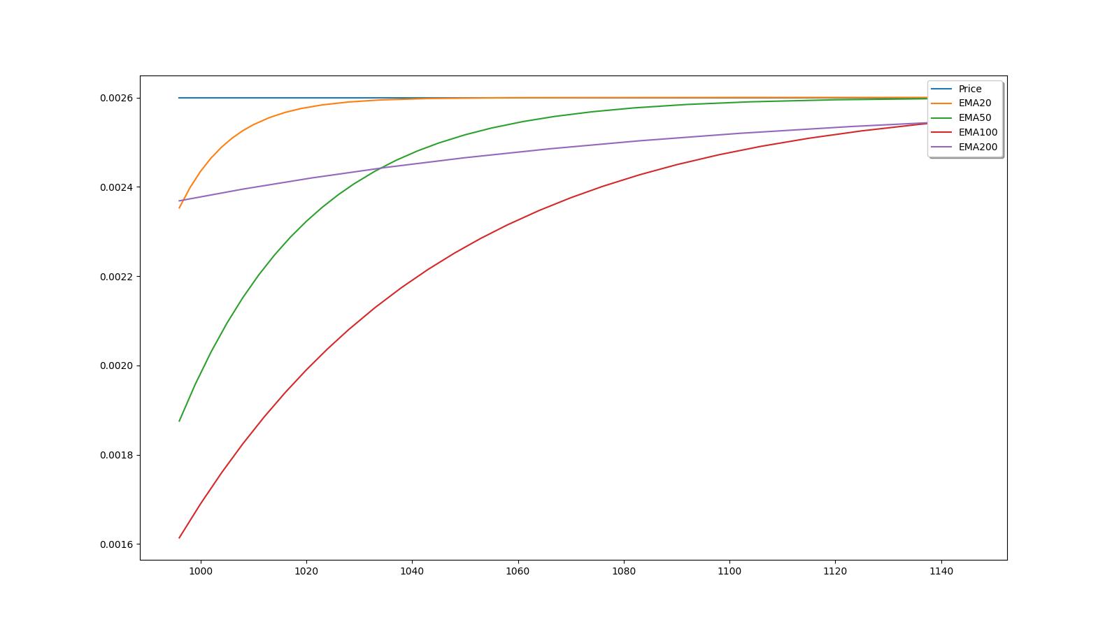 Kulupu Exponential Moving Averages