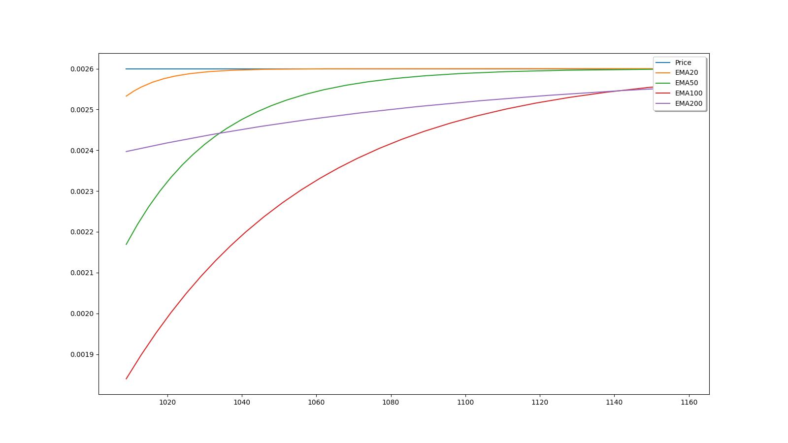 Kulupu Exponential Moving Averages