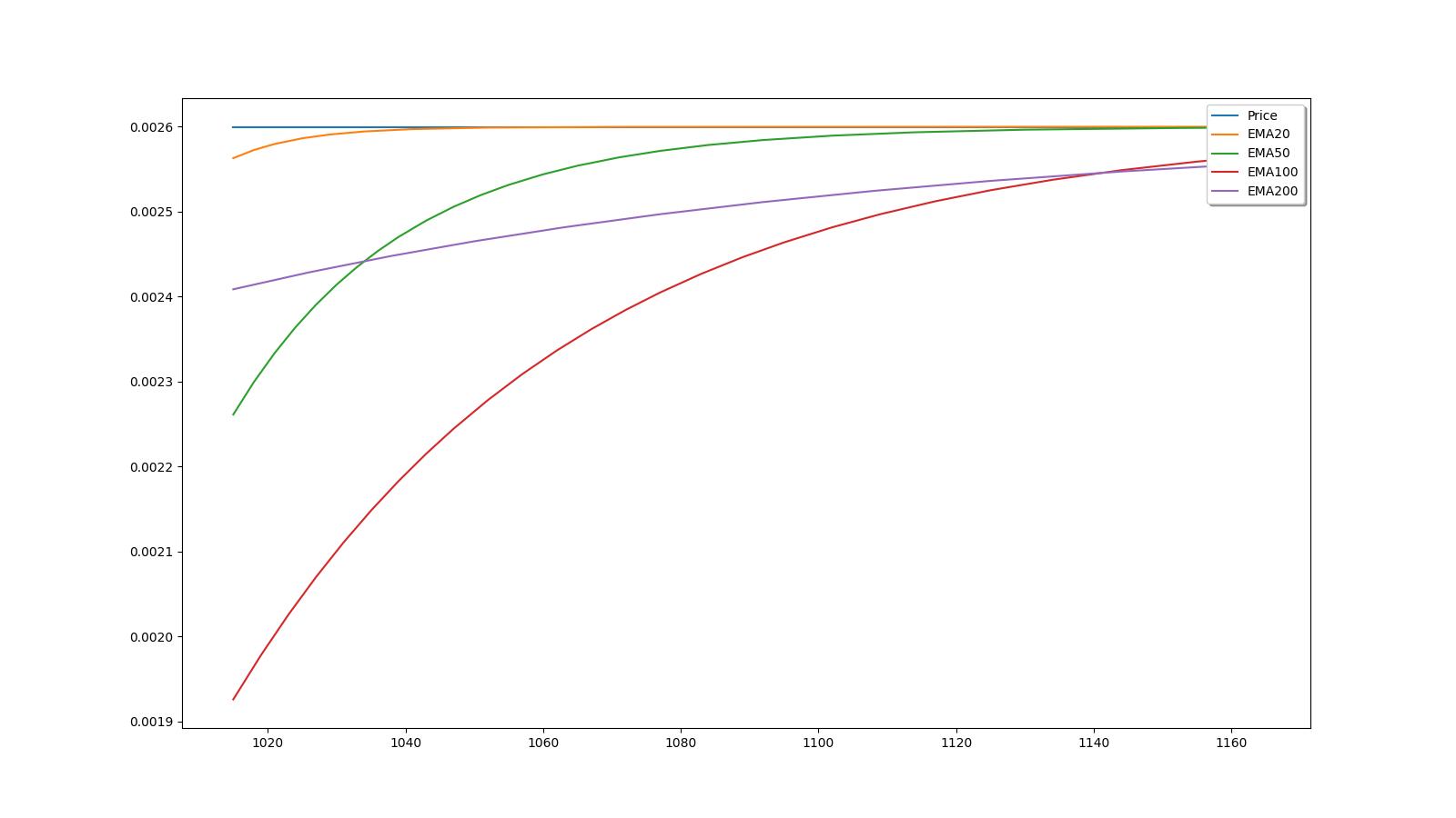 Kulupu Exponential Moving Averages