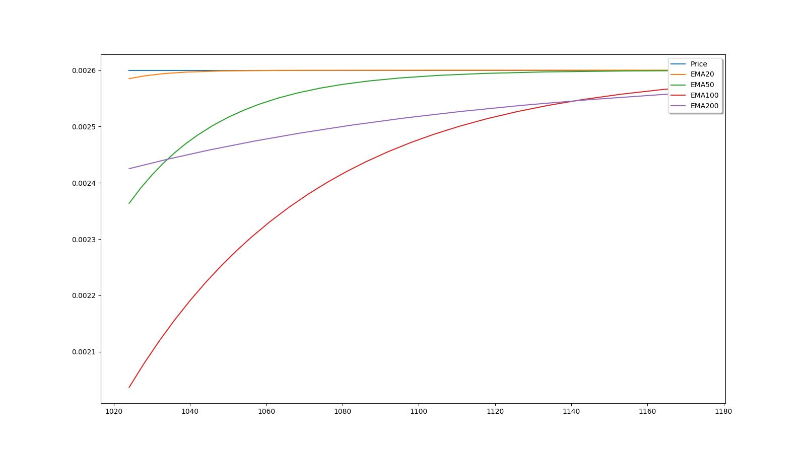 Kulupu Exponential Moving Averages