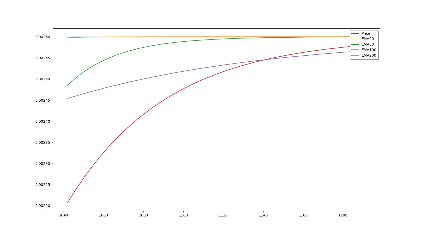 Kulupu Exponential Moving Averages
