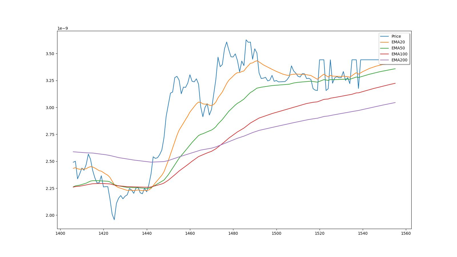 Kuma Inu Exponential Moving Averages