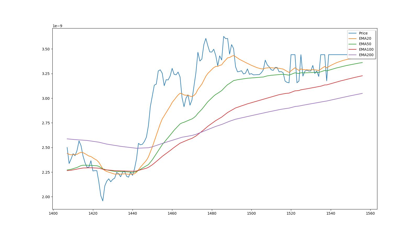 Kuma Inu Exponential Moving Averages
