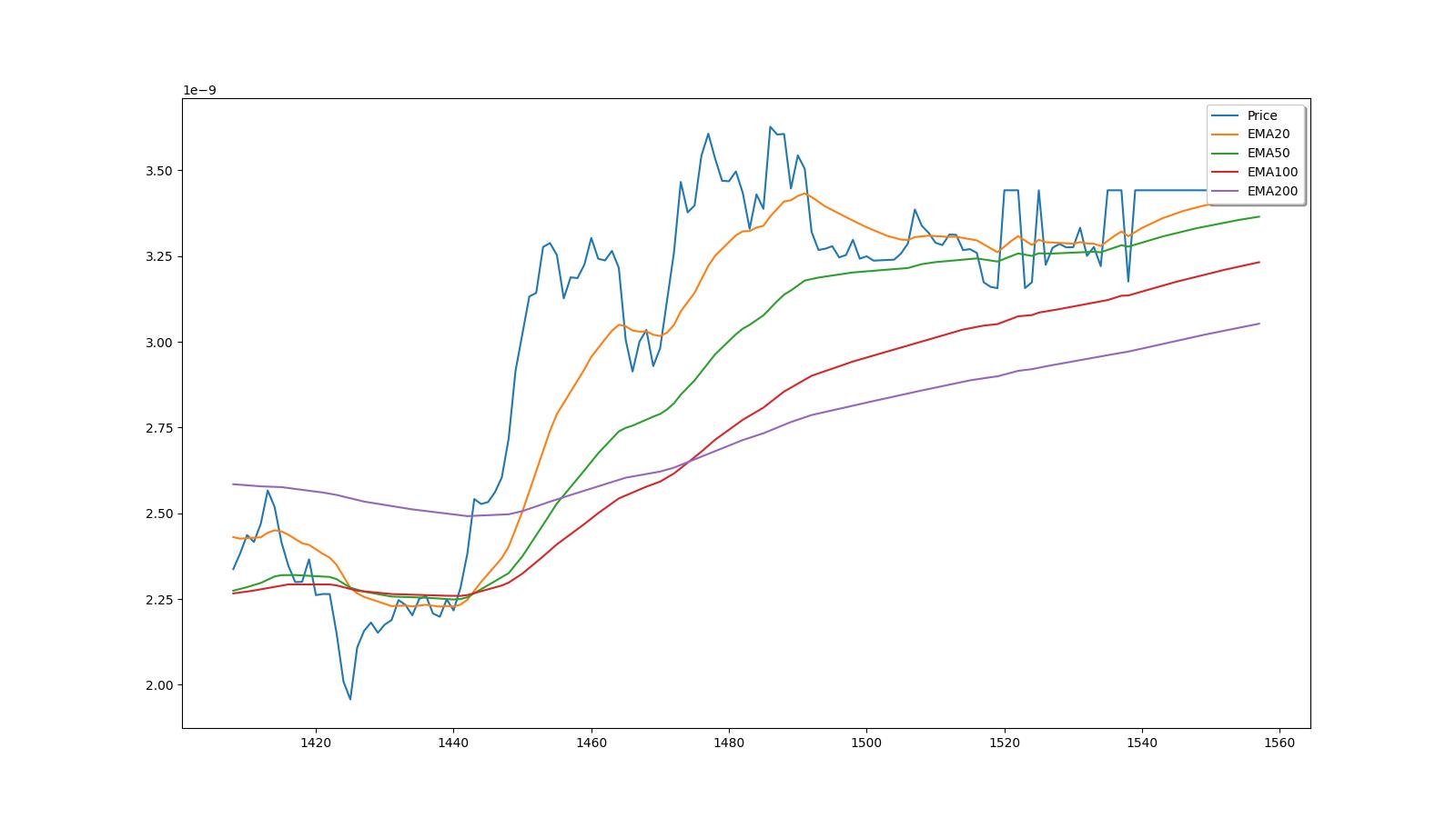 Kuma Inu Exponential Moving Averages