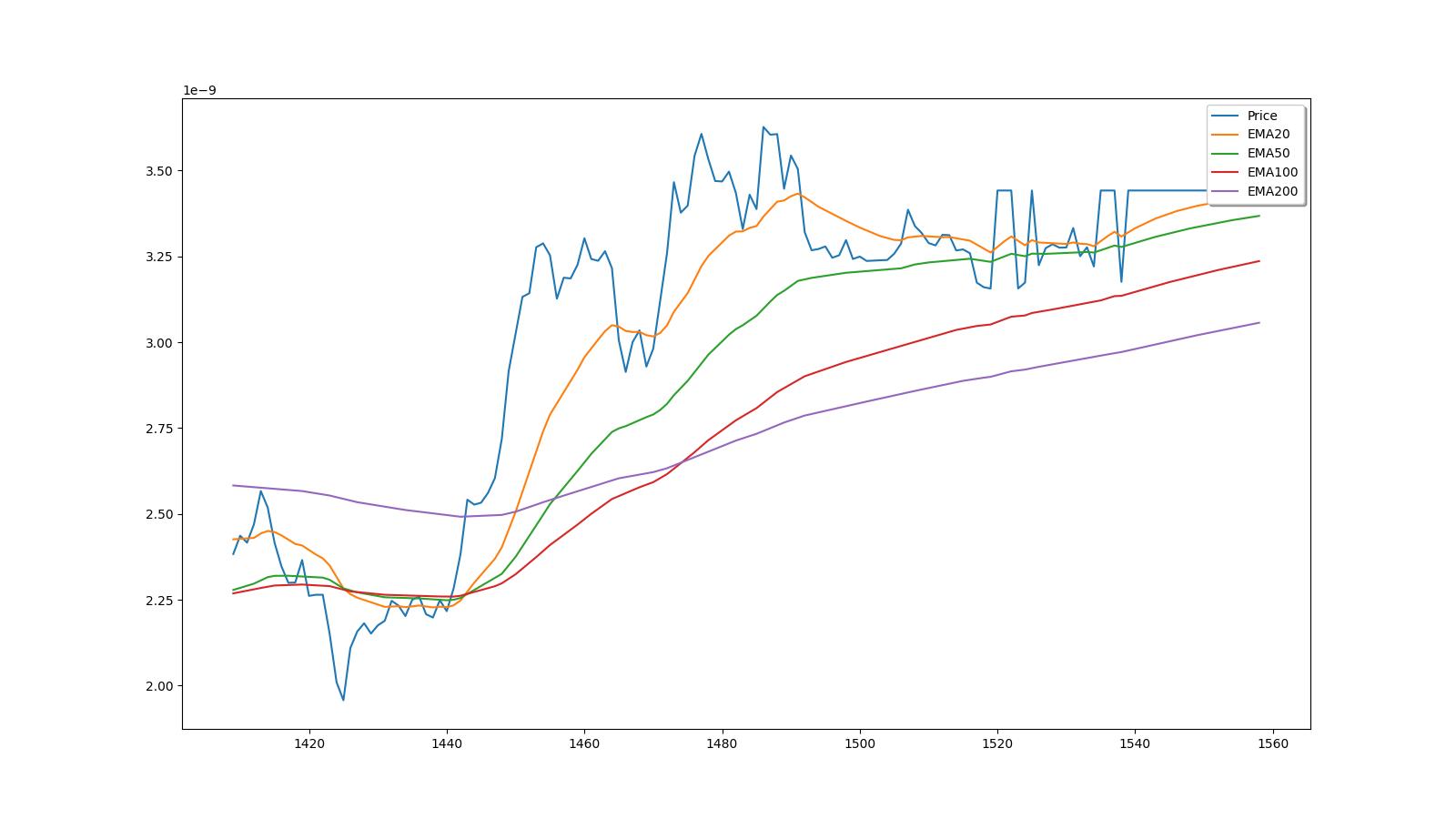Kuma Inu Exponential Moving Averages
