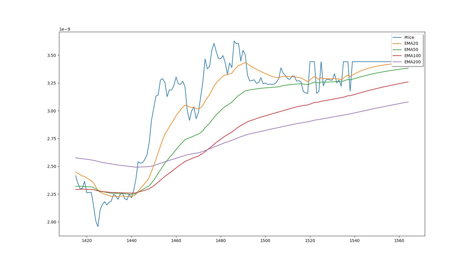 Kuma Inu Exponential Moving Averages