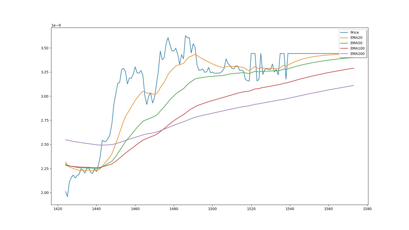 Kuma Inu Exponential Moving Averages