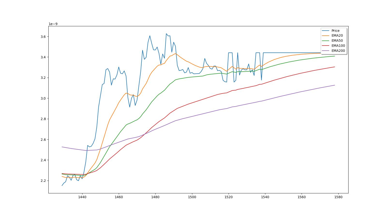 Kuma Inu Exponential Moving Averages