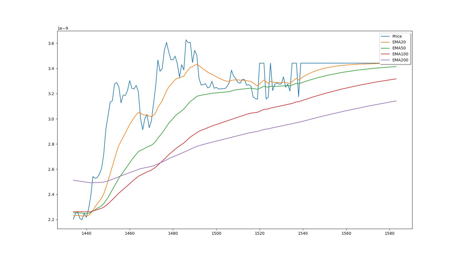 Kuma Inu Exponential Moving Averages