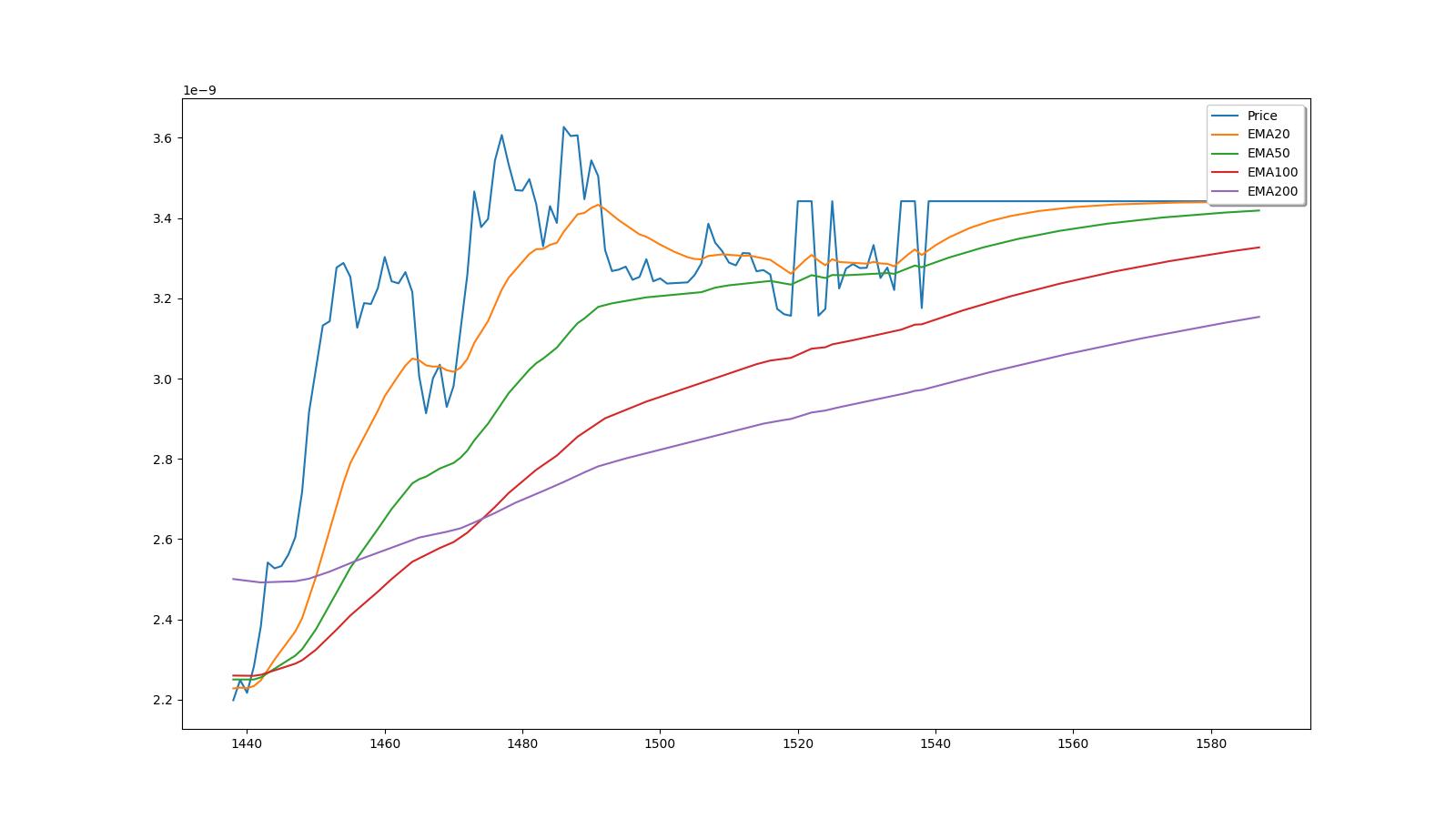 Kuma Inu Exponential Moving Averages