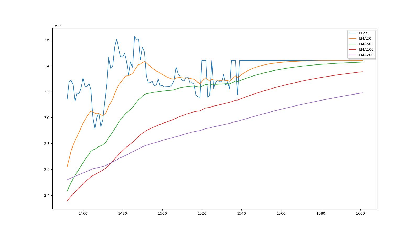 Kuma Inu Exponential Moving Averages