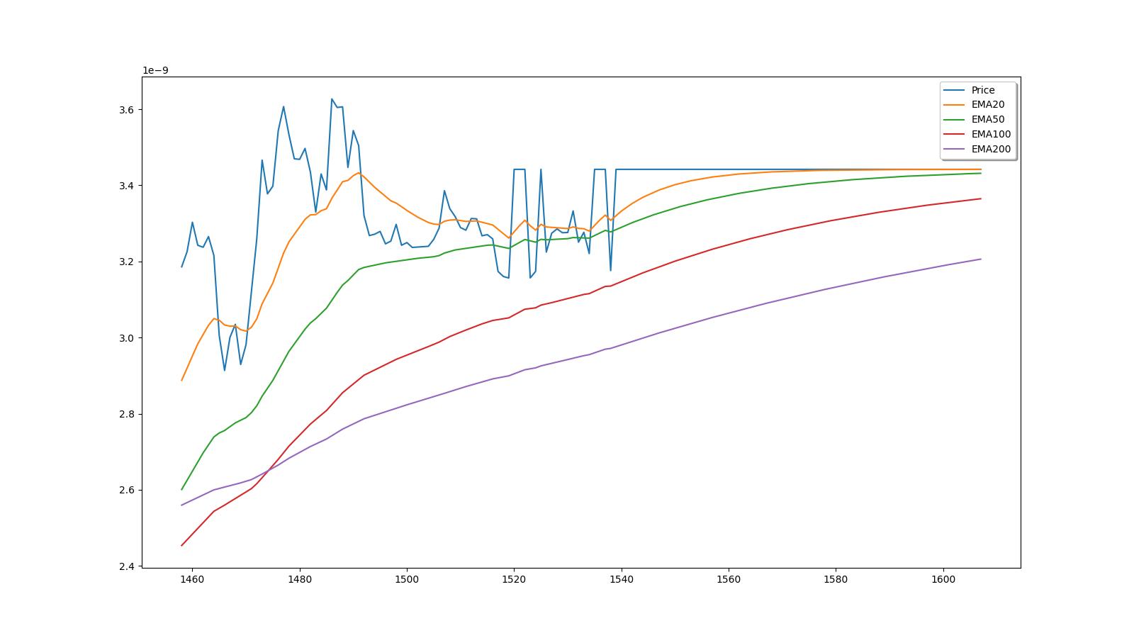 Kuma Inu Exponential Moving Averages