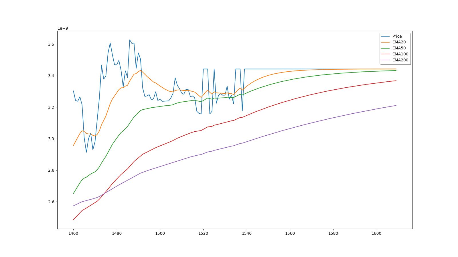 Kuma Inu Exponential Moving Averages