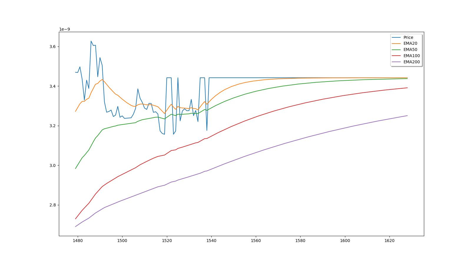 Kuma Inu Exponential Moving Averages