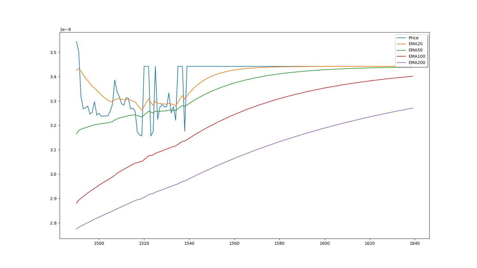 Kuma Inu Exponential Moving Averages