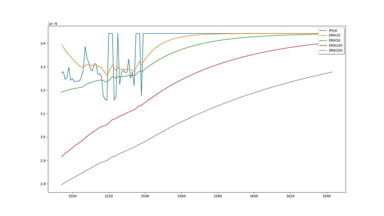 Kuma Inu Exponential Moving Averages