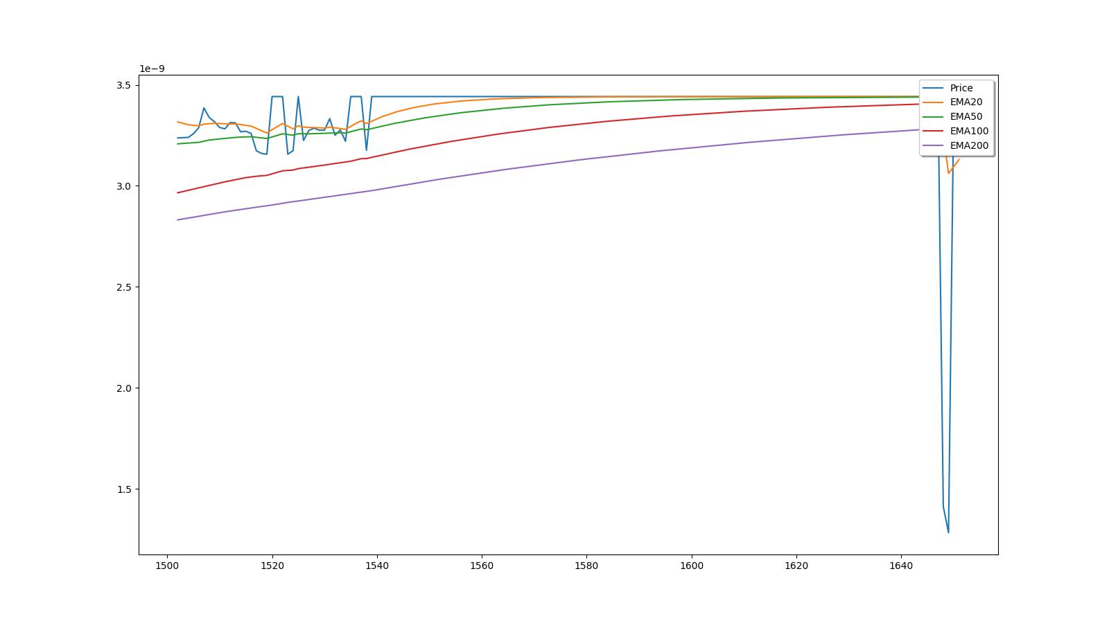 Kuma Inu Exponential Moving Averages
