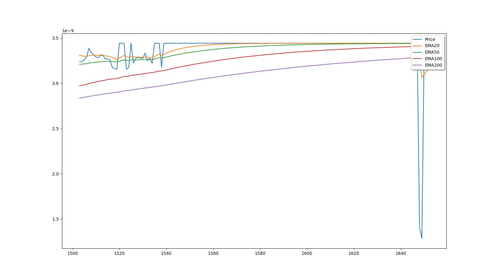 Kuma Inu Exponential Moving Averages