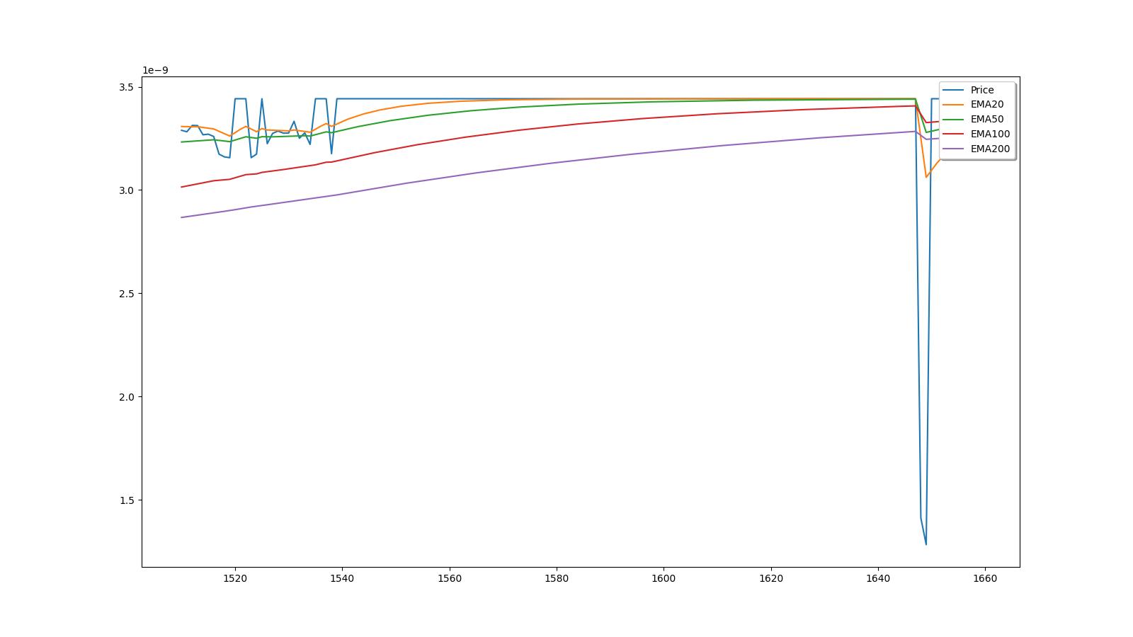 Kuma Inu Exponential Moving Averages
