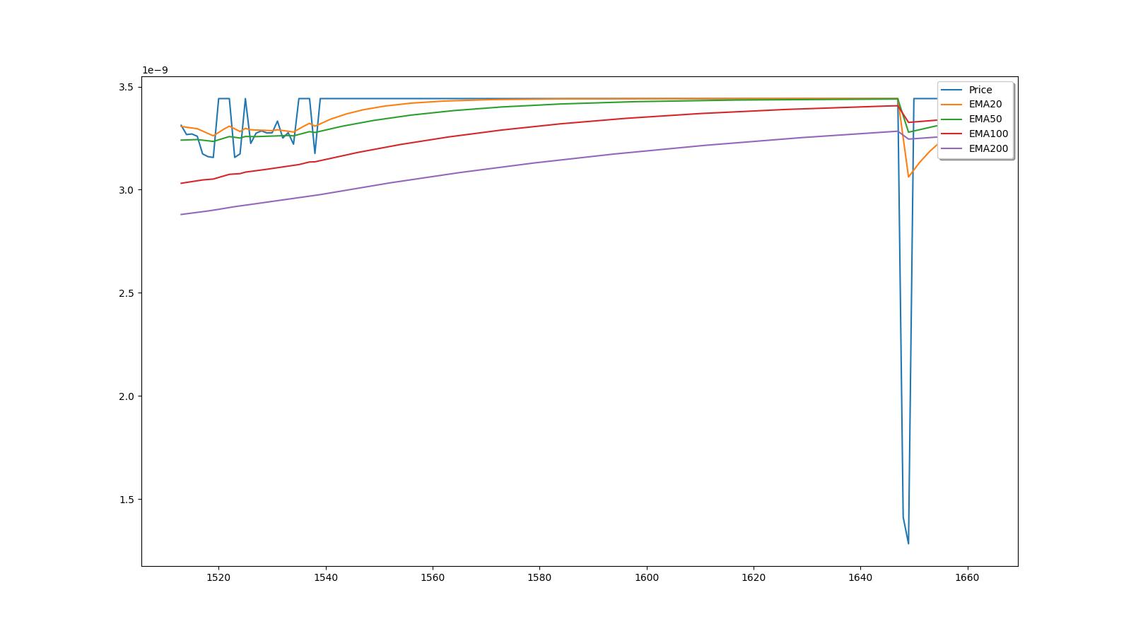 Kuma Inu Exponential Moving Averages