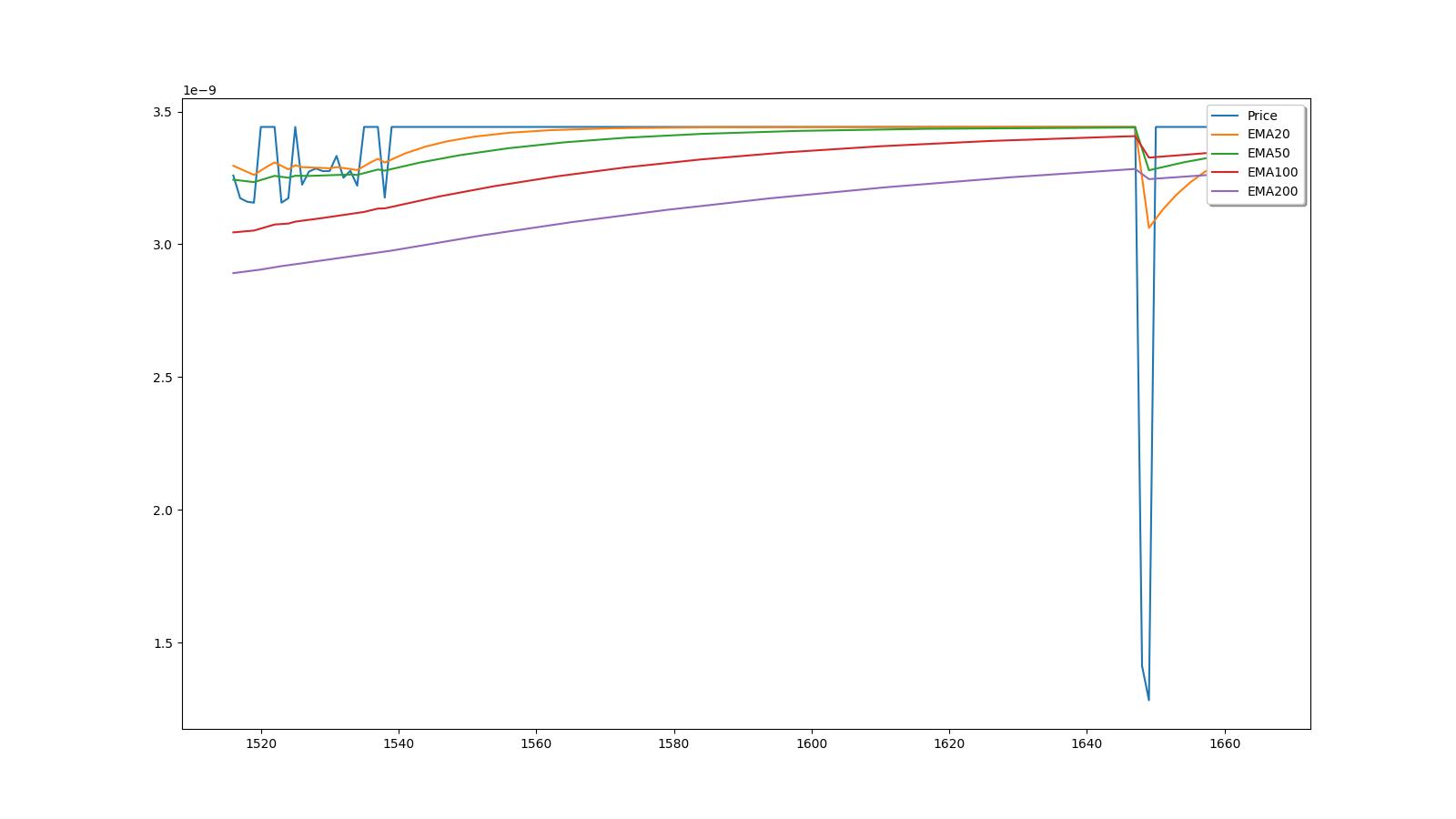 Kuma Inu Exponential Moving Averages