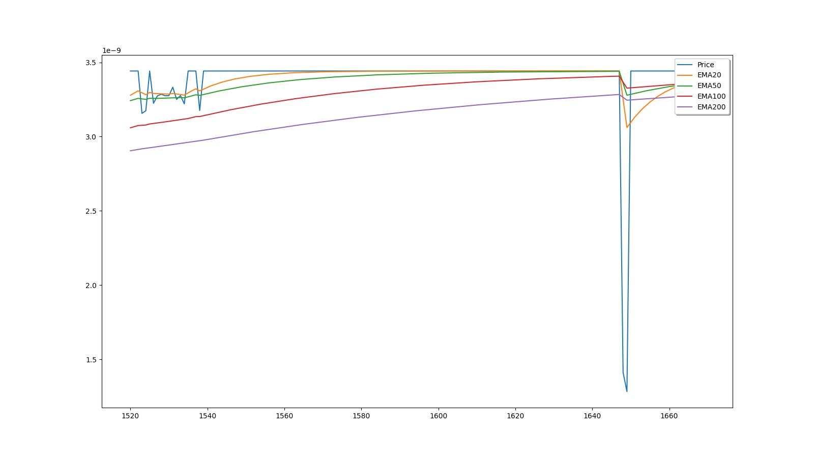 Kuma Inu Exponential Moving Averages