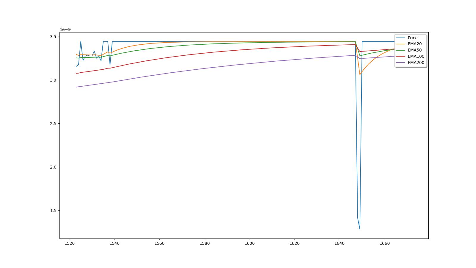 Kuma Inu Exponential Moving Averages
