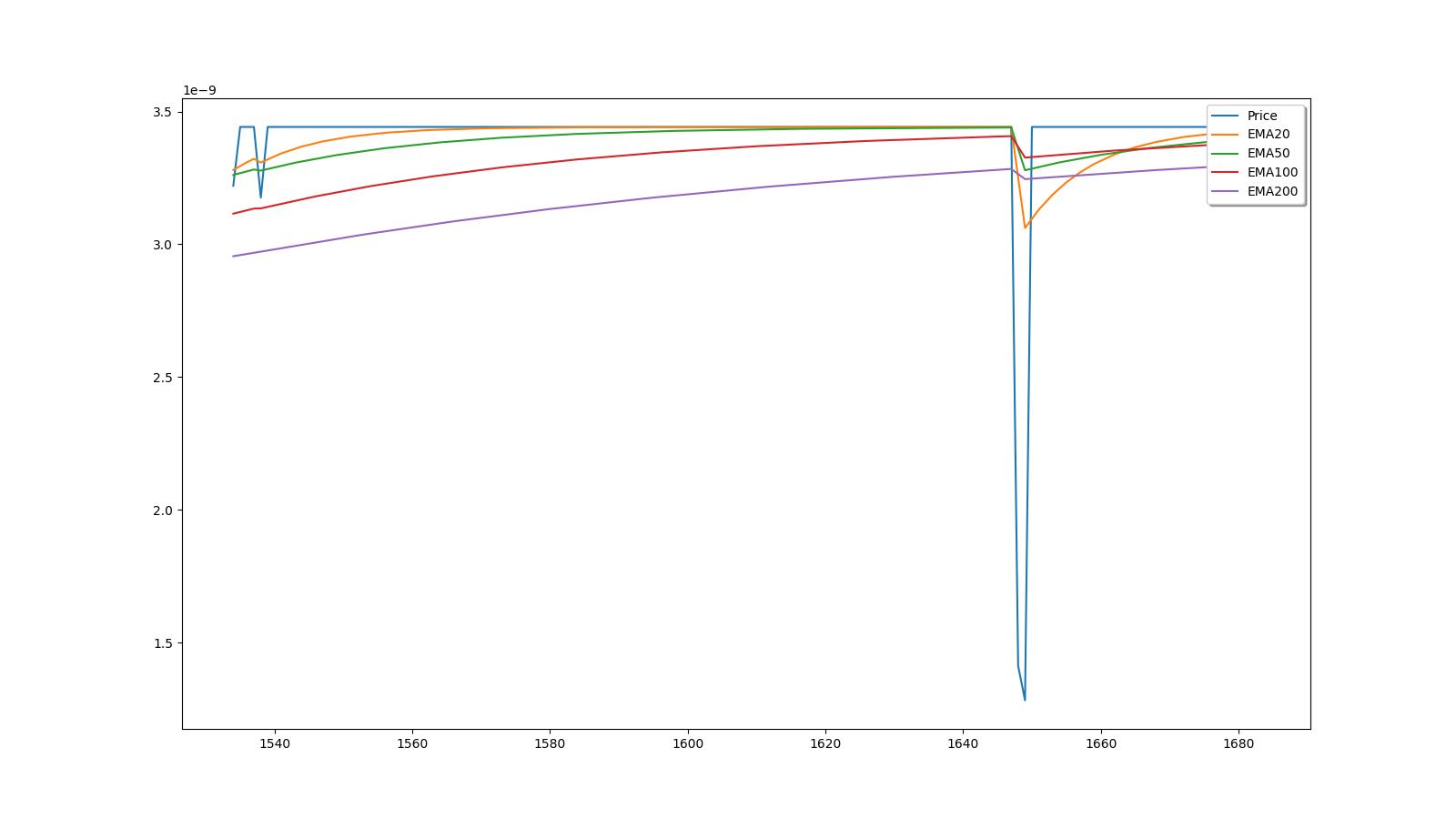 Kuma Inu Exponential Moving Averages