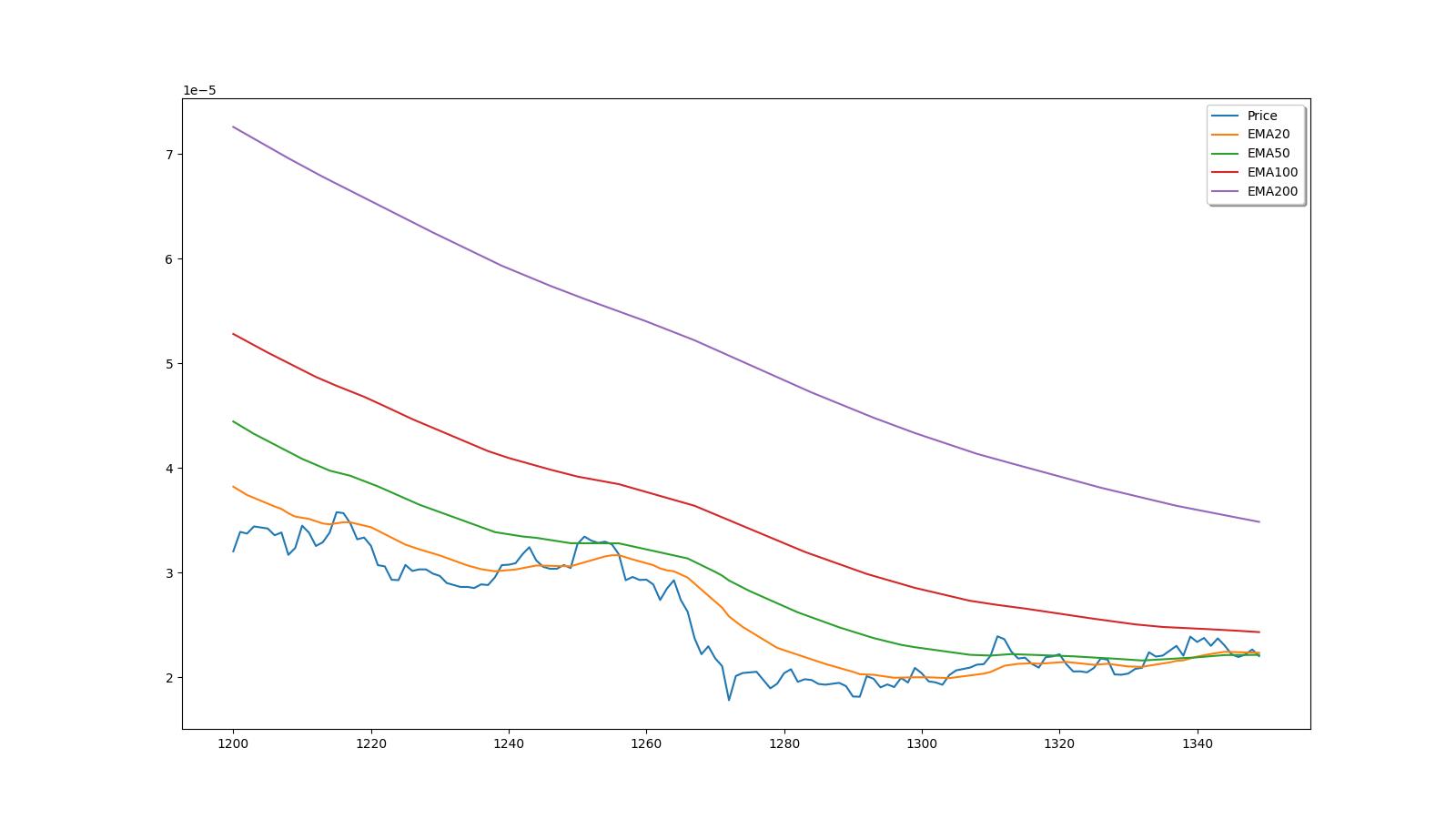 KumaDex Token Exponential Moving Averages