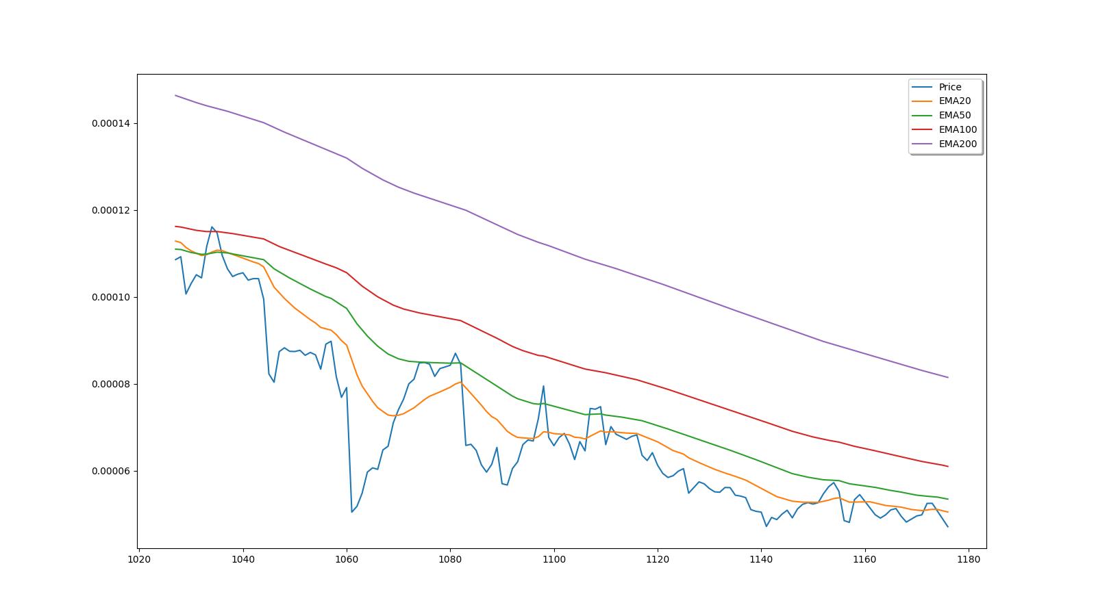 KumaDex Token Exponential Moving Averages