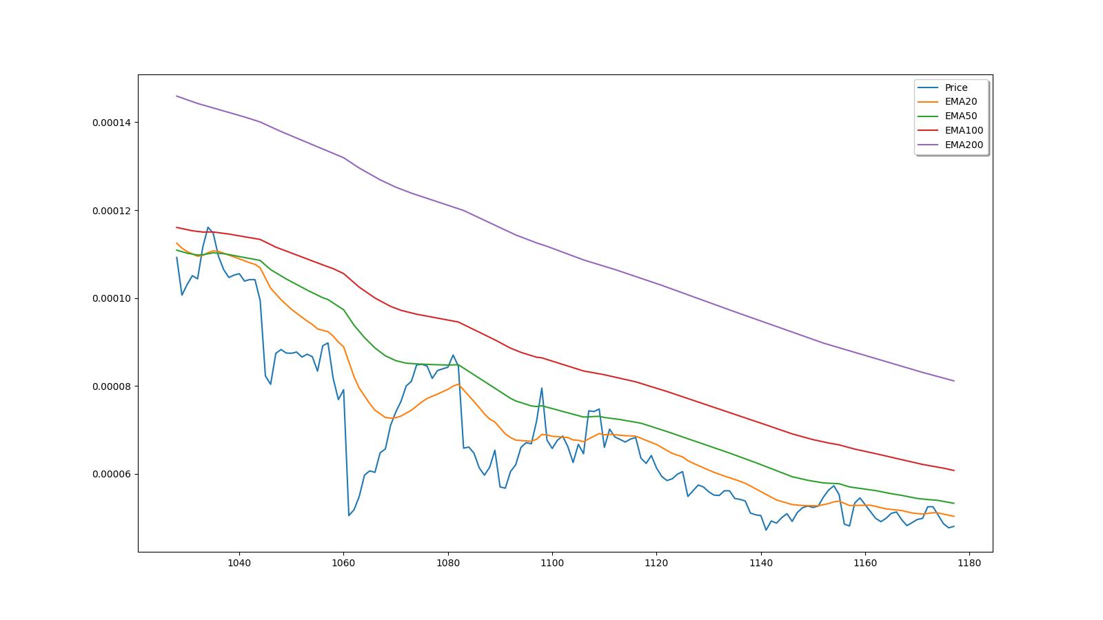 KumaDex Token Exponential Moving Averages