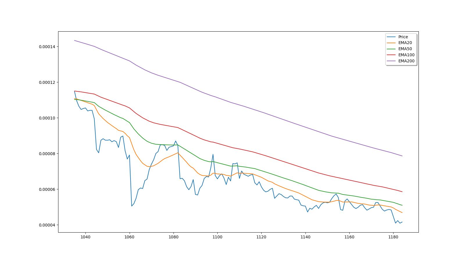 KumaDex Token Exponential Moving Averages